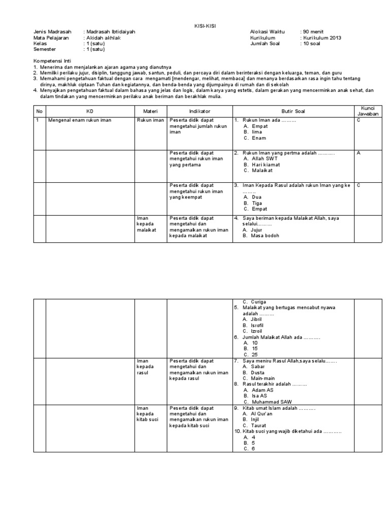 Kisi-Kisi Akidah Akhlak Kelas 1 Semester 1 | PDF