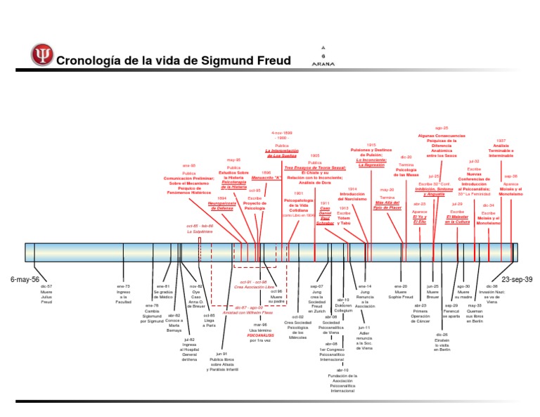 Cronología Freud | PDF | Sigmund Freud | Psicoanálisis