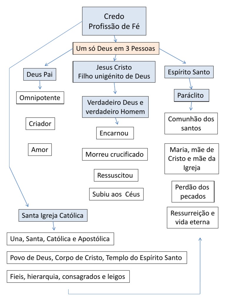 Ensino do Credo na Catequese | PDF