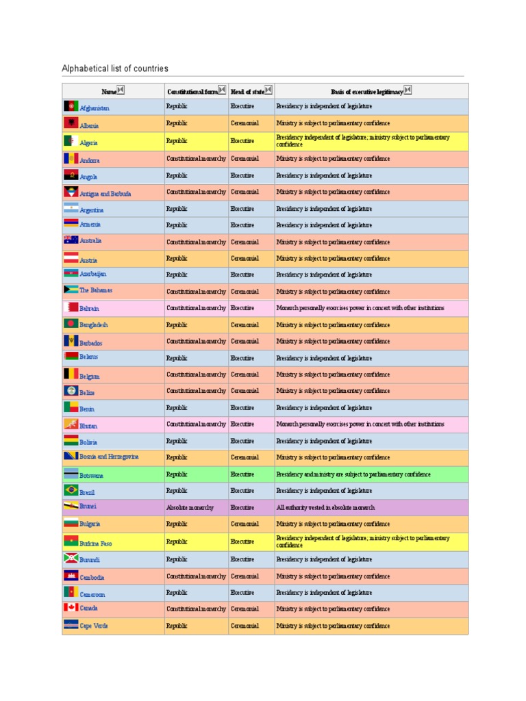 Countries by Government System List | PDF | Violence | Monarchy