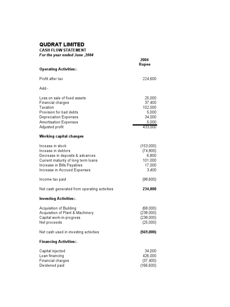 Practice CASH FLOW STATEMENTS | Download Free PDF | Expense | Working Capital
