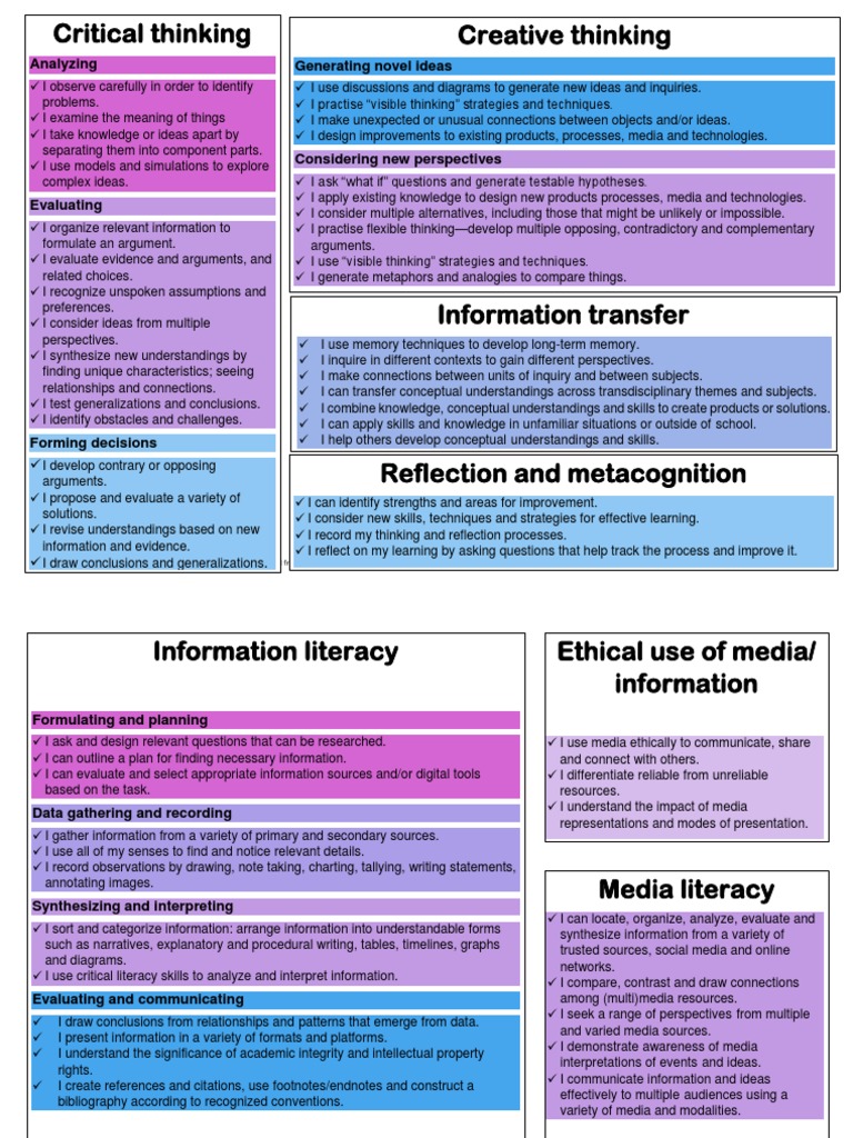 ATL Skills Poster | PDF | Inquiry | Information