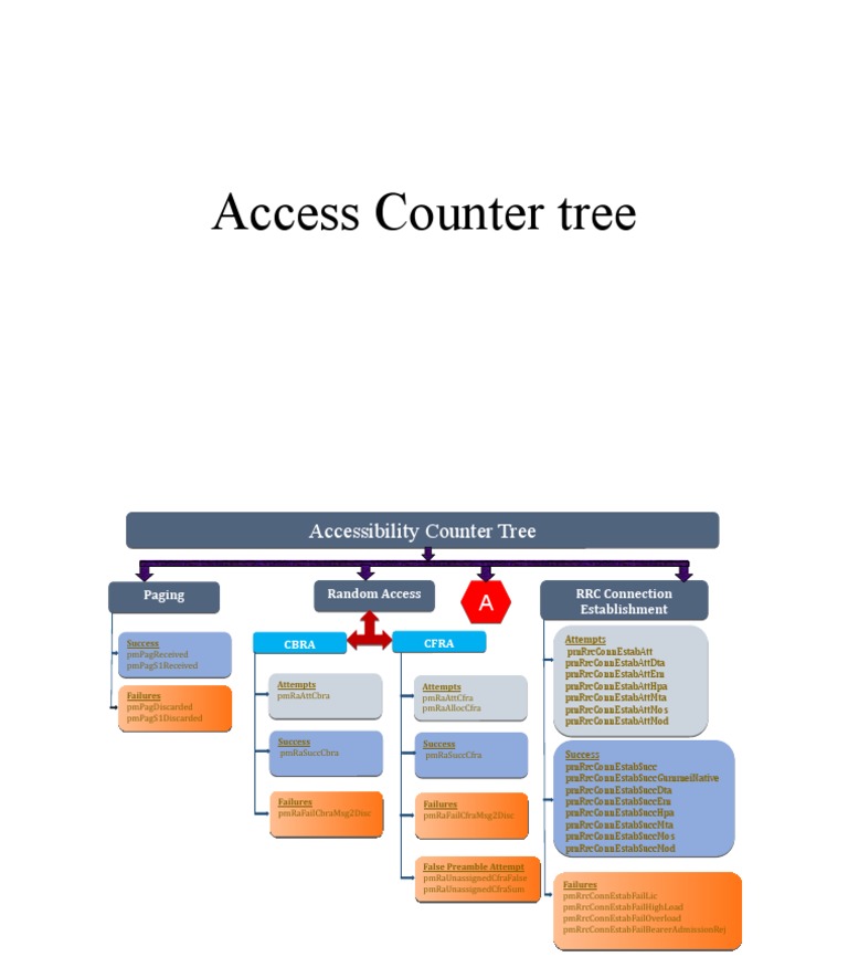 LTE Access Counter Tree | PDF