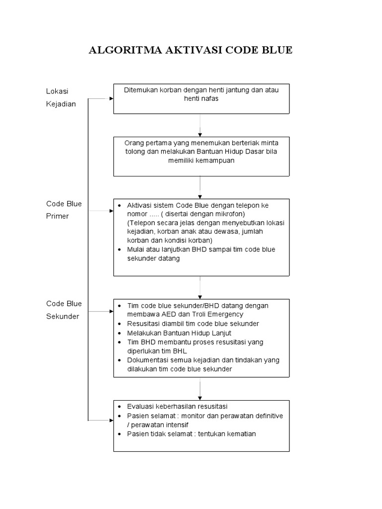 Algoritma Aktivasi Code Blue | PDF