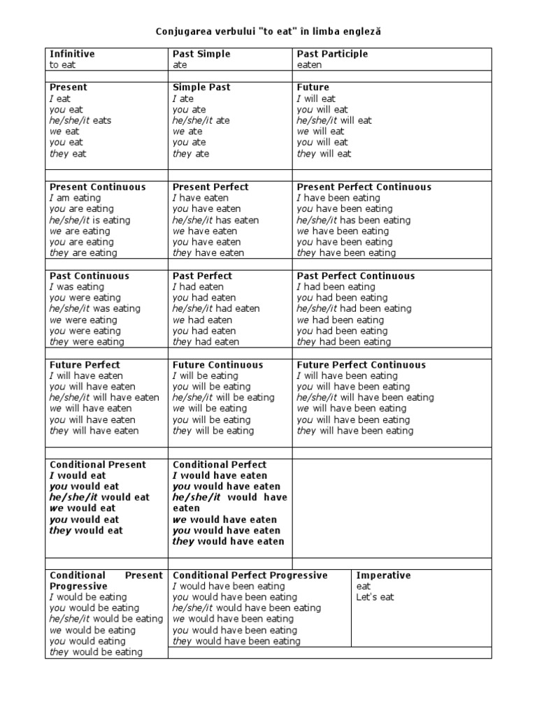 Model de Conjugare Verb Engleza Toate Timpurile | PDF | Languages ...