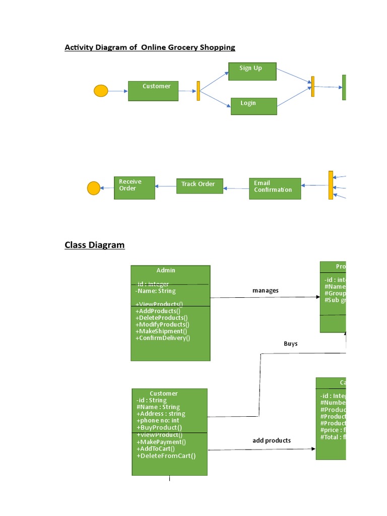 Activity Diagram of Online Grocery Shopping | PDF | Login | Financial ...