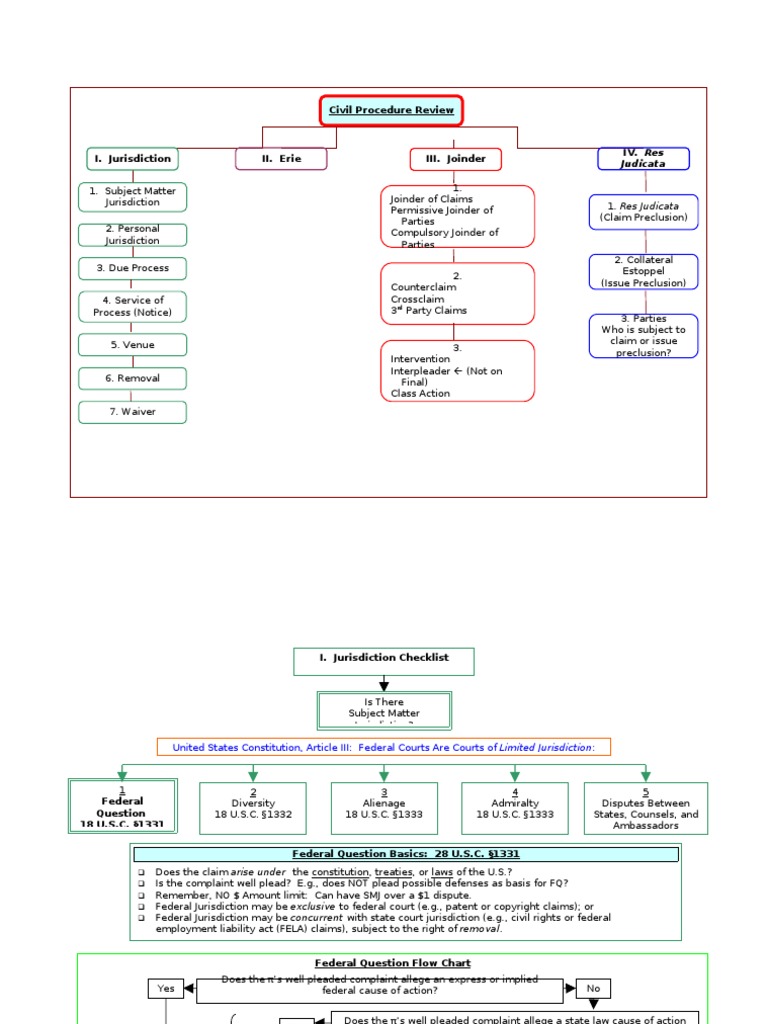 Civ Pro Flow Chart | PDF | Diversity Jurisdiction | Collateral Estoppel