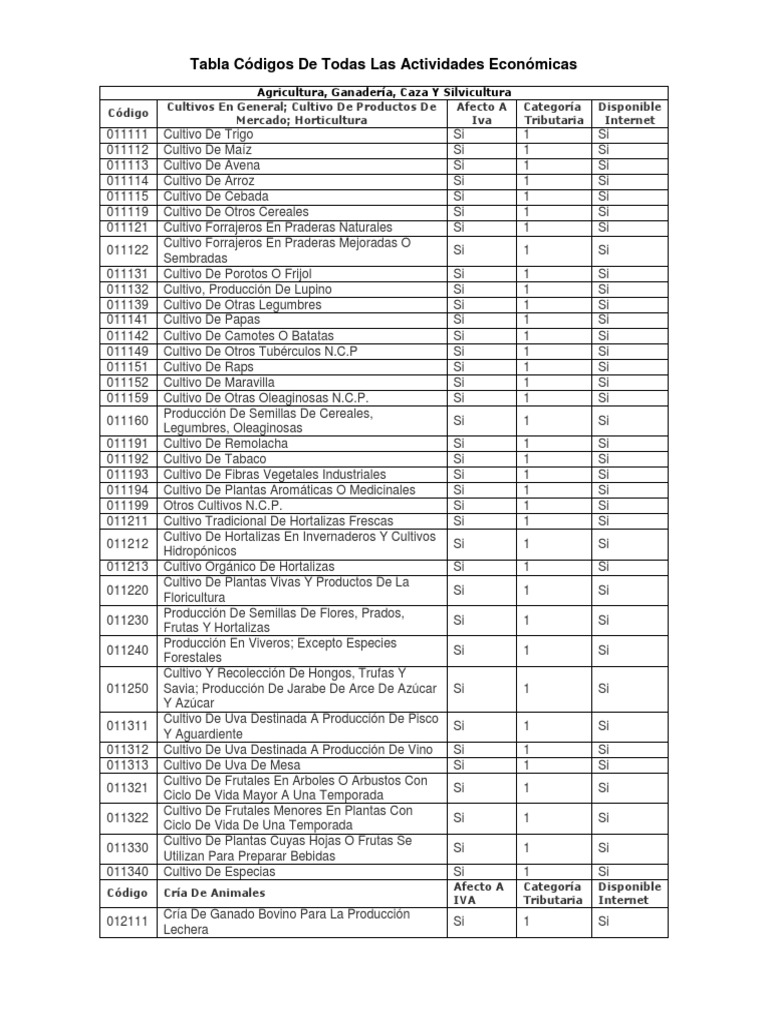 Tabla Códigos de Todas Las Actividades Económicas | PDF | Fabricación ...
