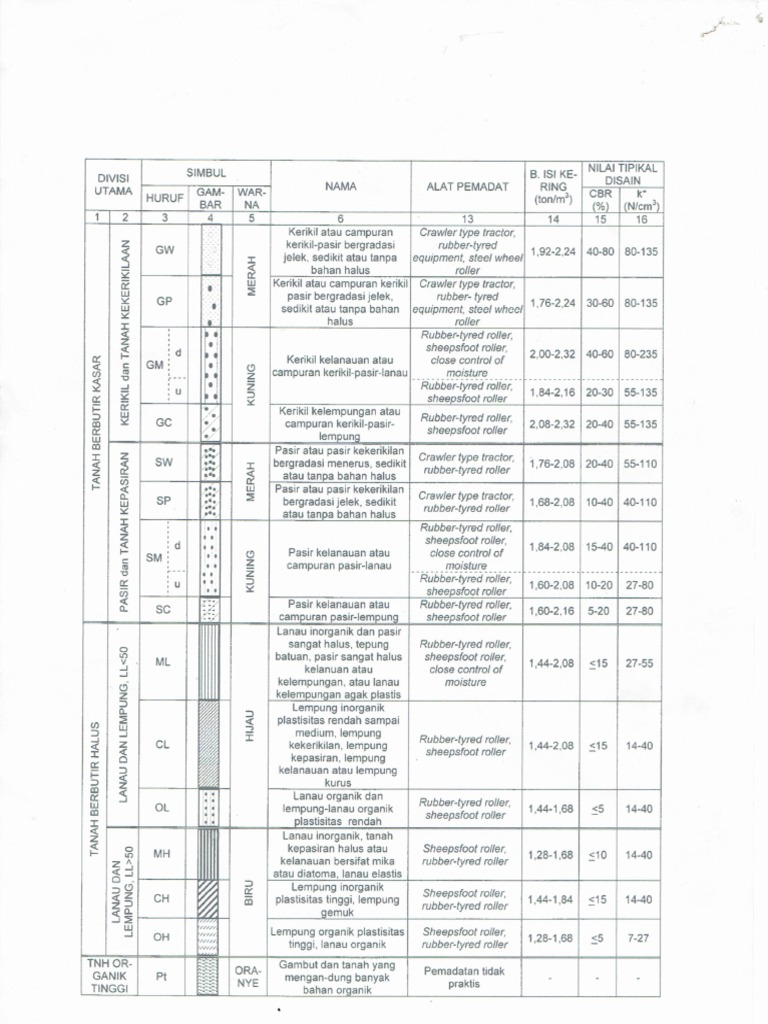 Klasifikasi Tanah | PDF