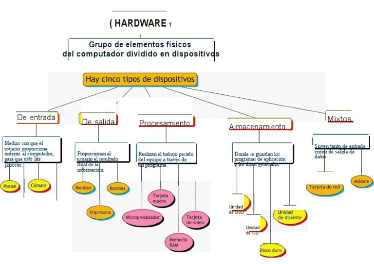Mapa Conceptual Hardware | PDF