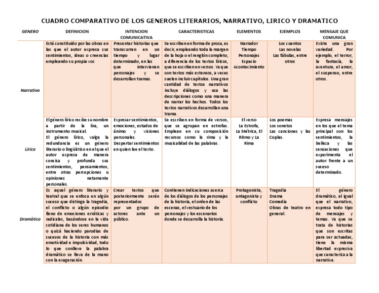 Cuadro Comparativo de Los Generos Literarios | PDF | Narrativa | Teatro Cuadro Comparativo de Los Generos Literarios | PDF | Narrativa | Teatro