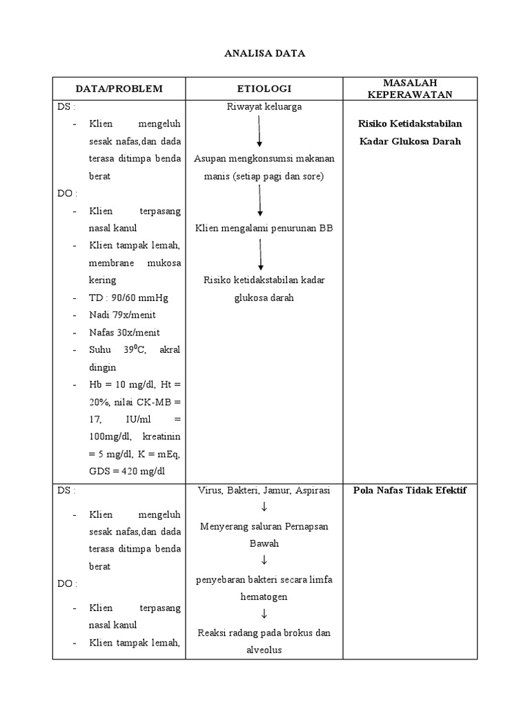 Analisa Data & Intervensi, Bab 3 Ronde | PDF