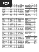 DM Charts | PDF | Melee Weapons | Military Technology