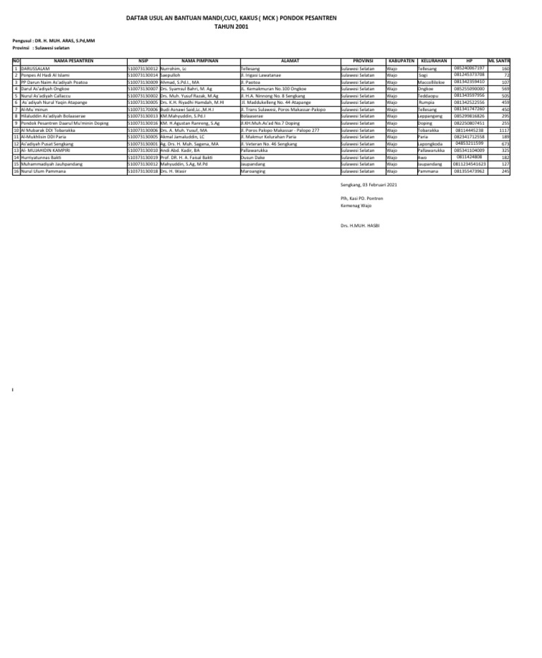 Data MCK Pondok Pesantren 2021 | PDF