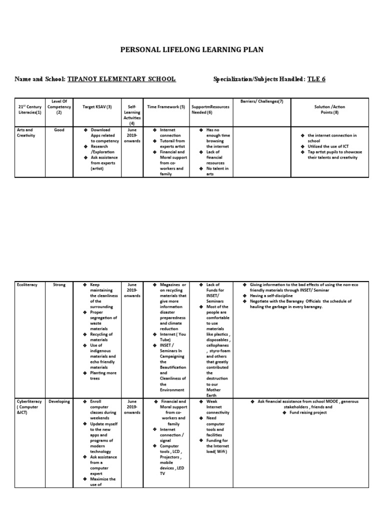 Personal Lifelong Learning Plan: Name and School: Tipanoy Elementary School Specialization ...