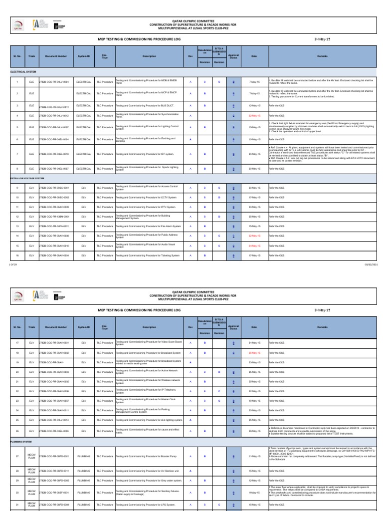 Mep Testing & Commissioning Procedure Log | PDF | Firefighting ...