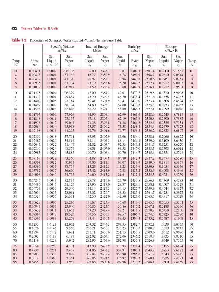 Saturated Water Properties Table | PDF | Enthalpy | Applied And ...