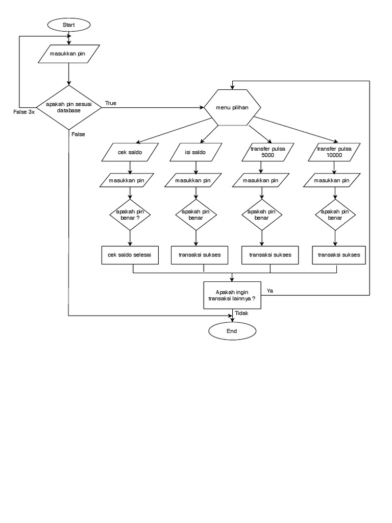 Flowchart Login ATM | PDF