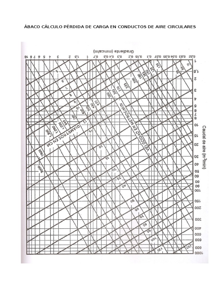 Abaco Perdida de Carga Conductos | PDF