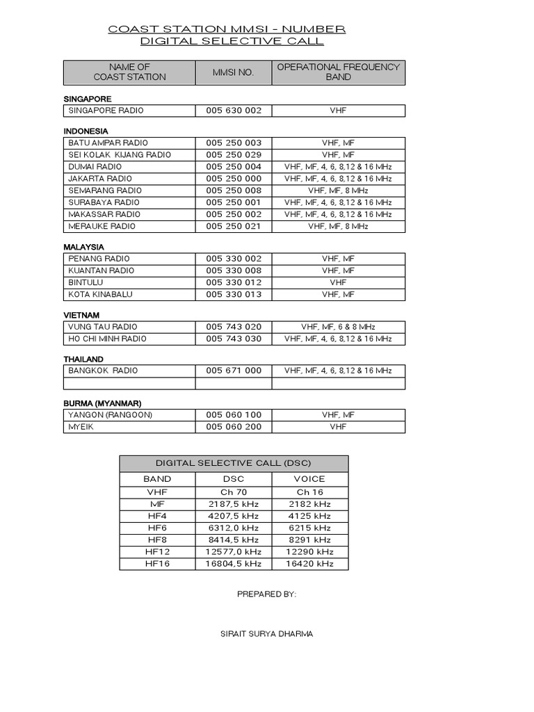 Coast Station Mmsi Number - DSC | PDF