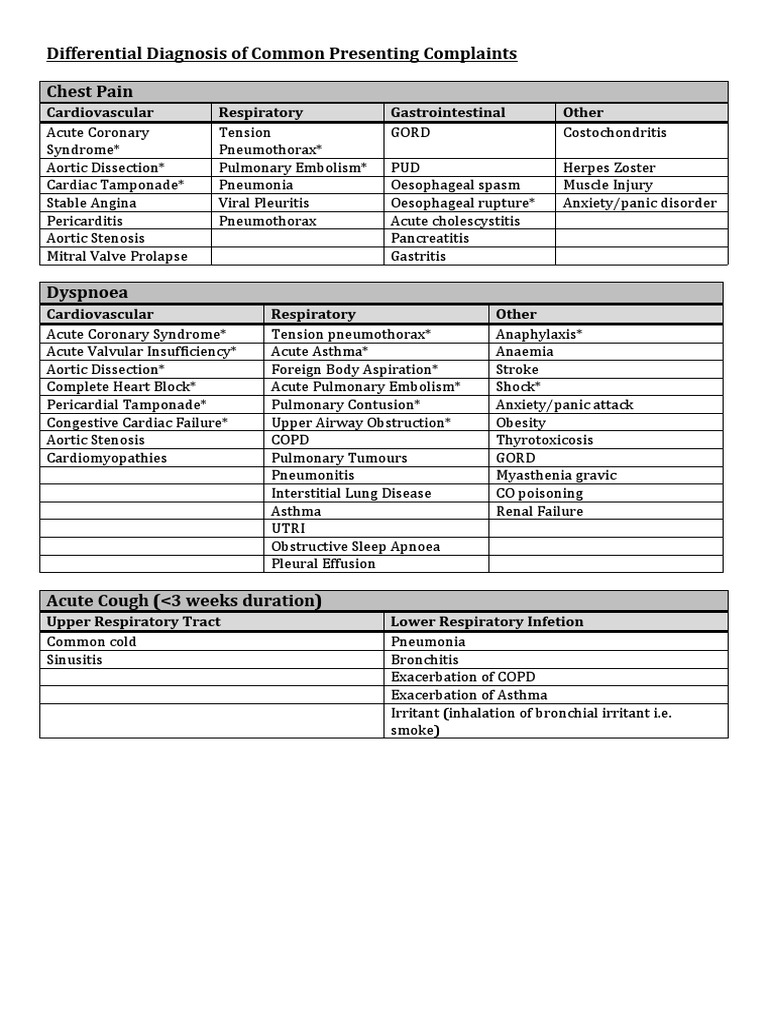 Differential Diagnosis of Common Presenting Complaints | PDF | Lung | Cough