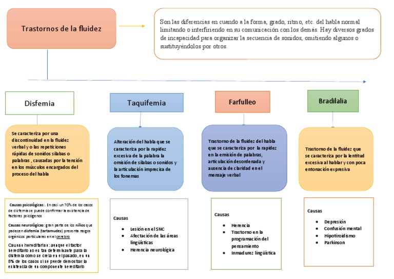 Mapa de Fluidez | PDF | Tartamudeo | Trastorno mental