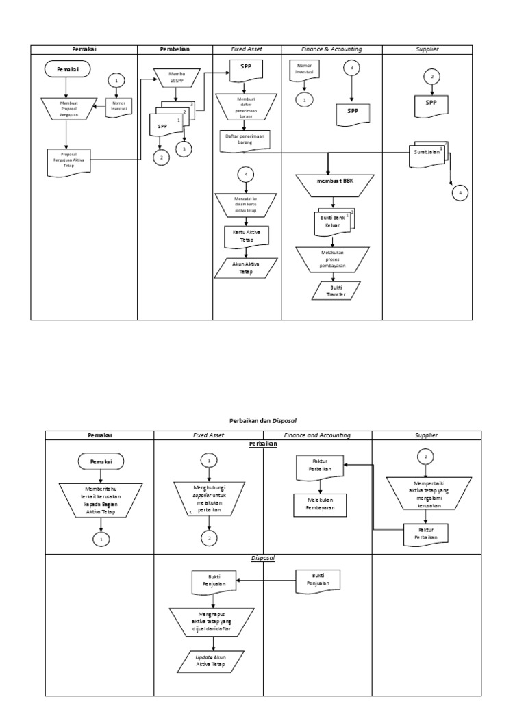 Diagram Alur Proses Aset Tetap | PDF