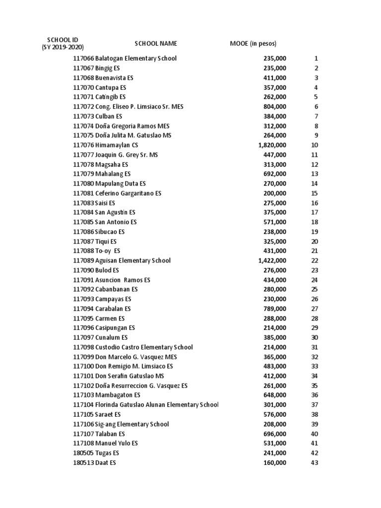 MOOE Allocation For ES and Stand-Alone SHS Per FY 2021 NEP Revised-8.26 ...
