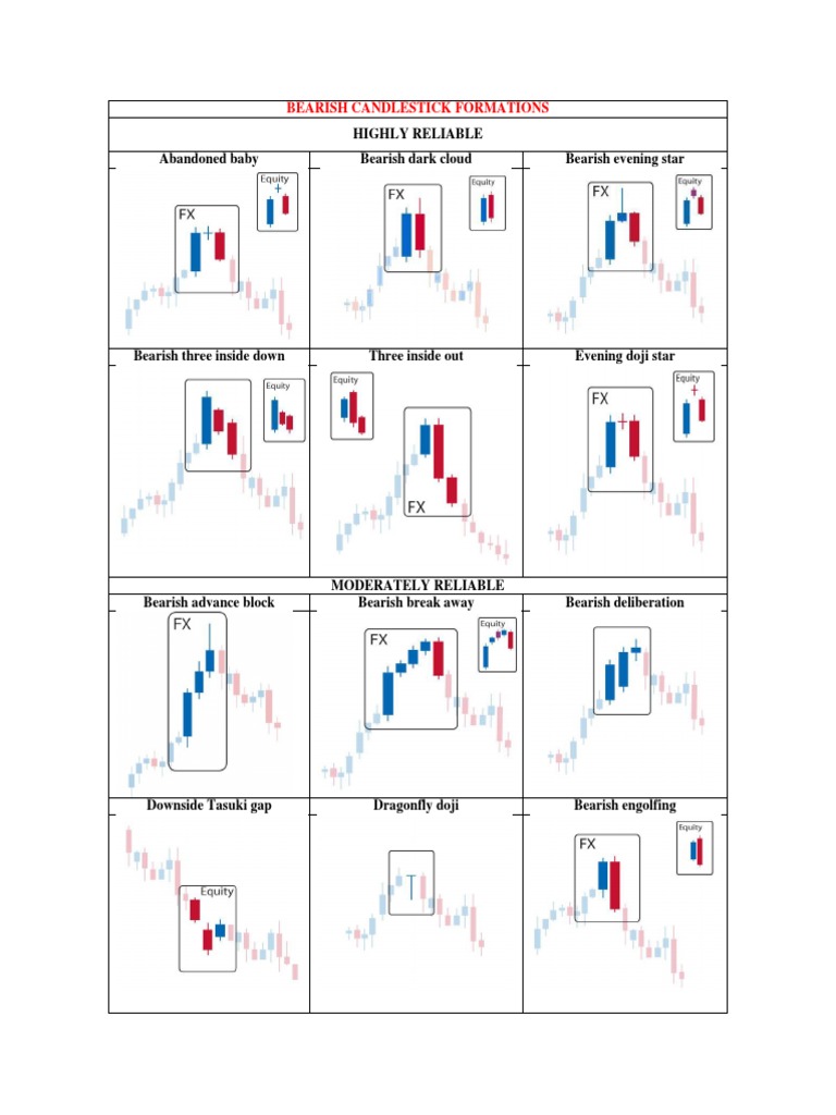 Key Bearish Candlestick Patterns | PDF