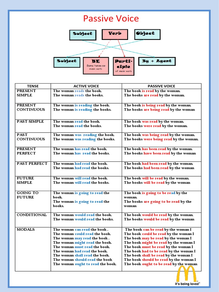 Passive Voice Chart Classroom Posters Grammar Guides - 114359 | PDF ...