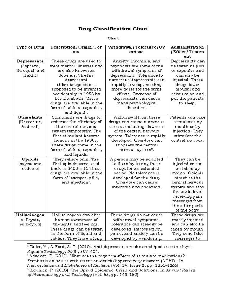 Drug Classification Chart: A Comprehensive Guide to Understanding the ...