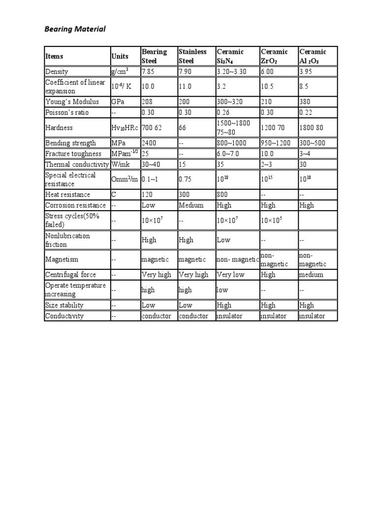 Bearing Material Properties Comparison | PDF | Science & Mathematics