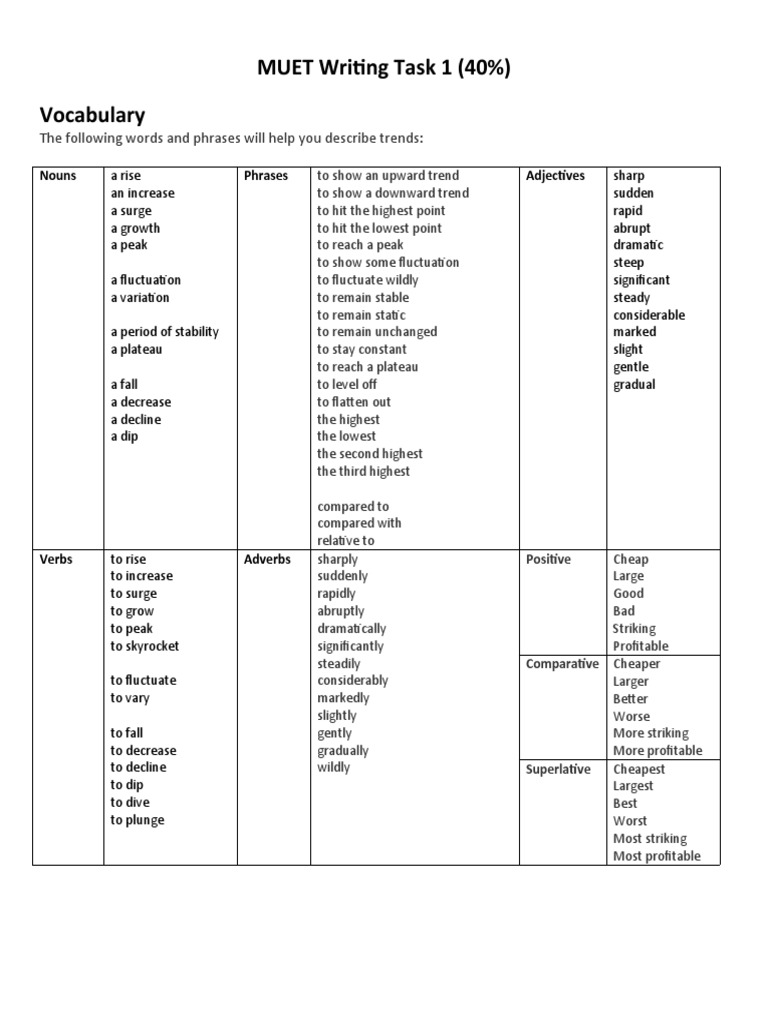 MUET Writing Handouts | PDF | Adjective | Linguistic Typology