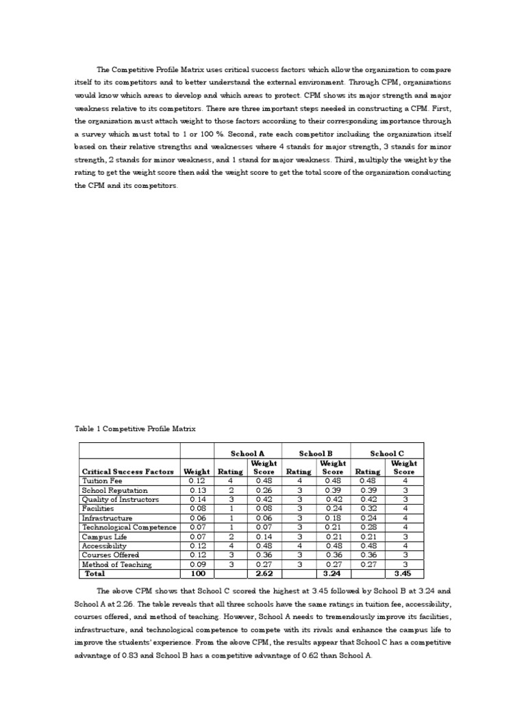 Competitive Profile Matrix (CPM) Sample | Business