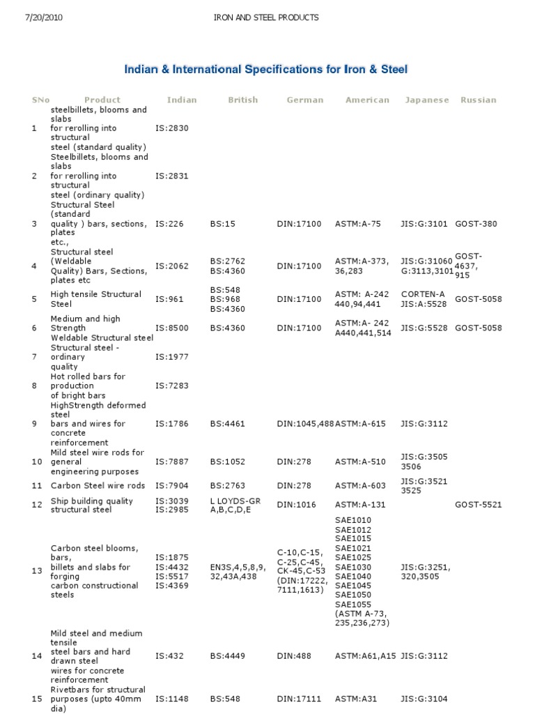 Steel Material Equivalents Overview | PDF | Structural Steel | Steel