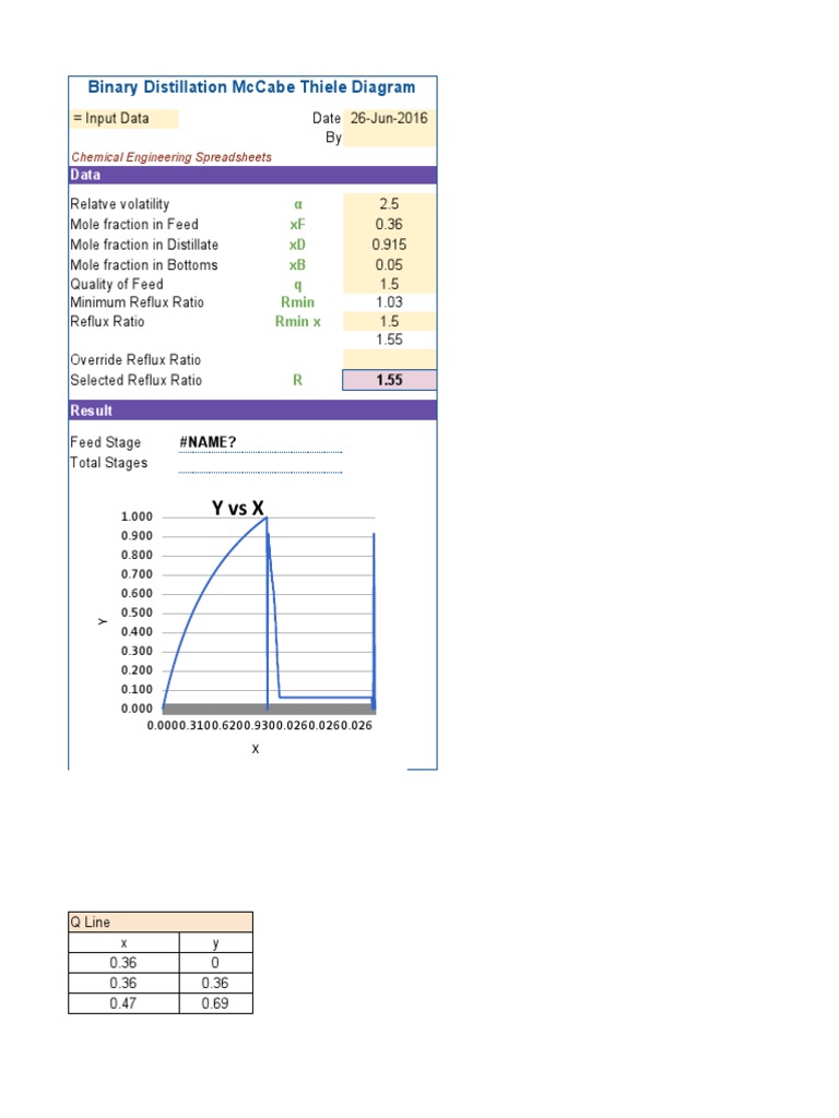 Binary Distillation Mccabe Thiele Diagram: Α Xf Xd Xb Q Rmin Rmin X | PDF | Distillation ...