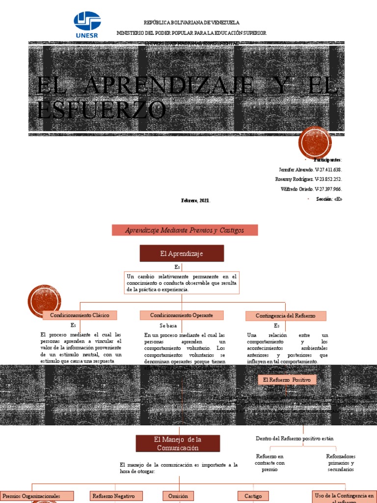 Mapa Conceptual Unidad III | PDF | Reforzamiento | Aprendizaje