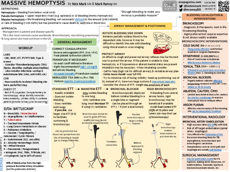 ICU One Pager Massive Hemoptysis v11 | PDF | Lung | Bleeding