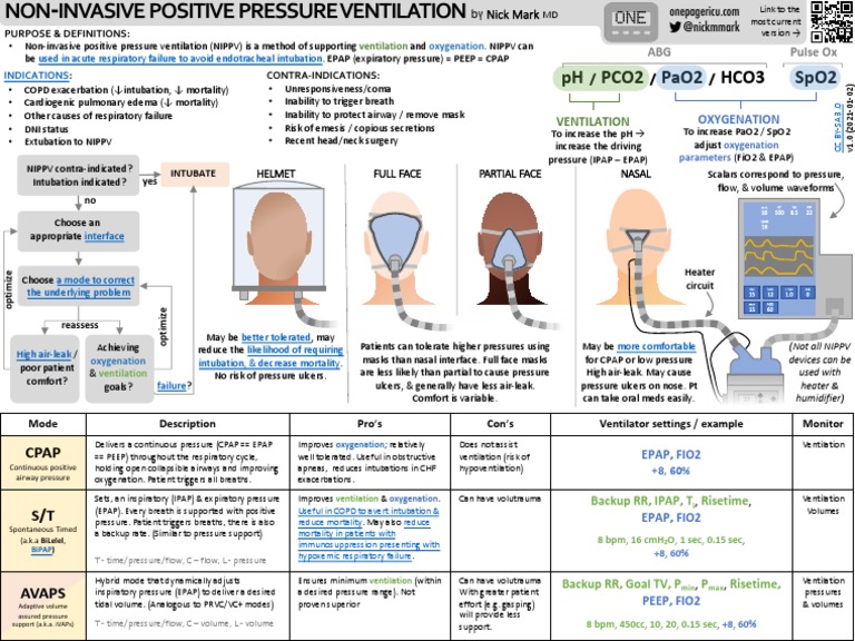 ICU One Pager NIPPV | PDF | Intensive Care Medicine | Human Diseases ...