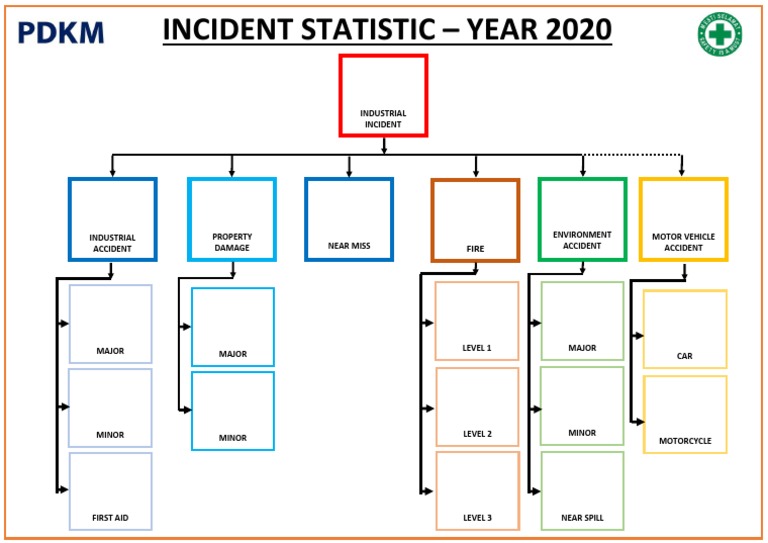 Safety Statistic | PDF