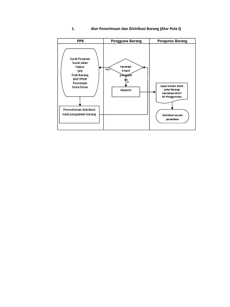Alur Penerimaan Distribusi Barang | PDF