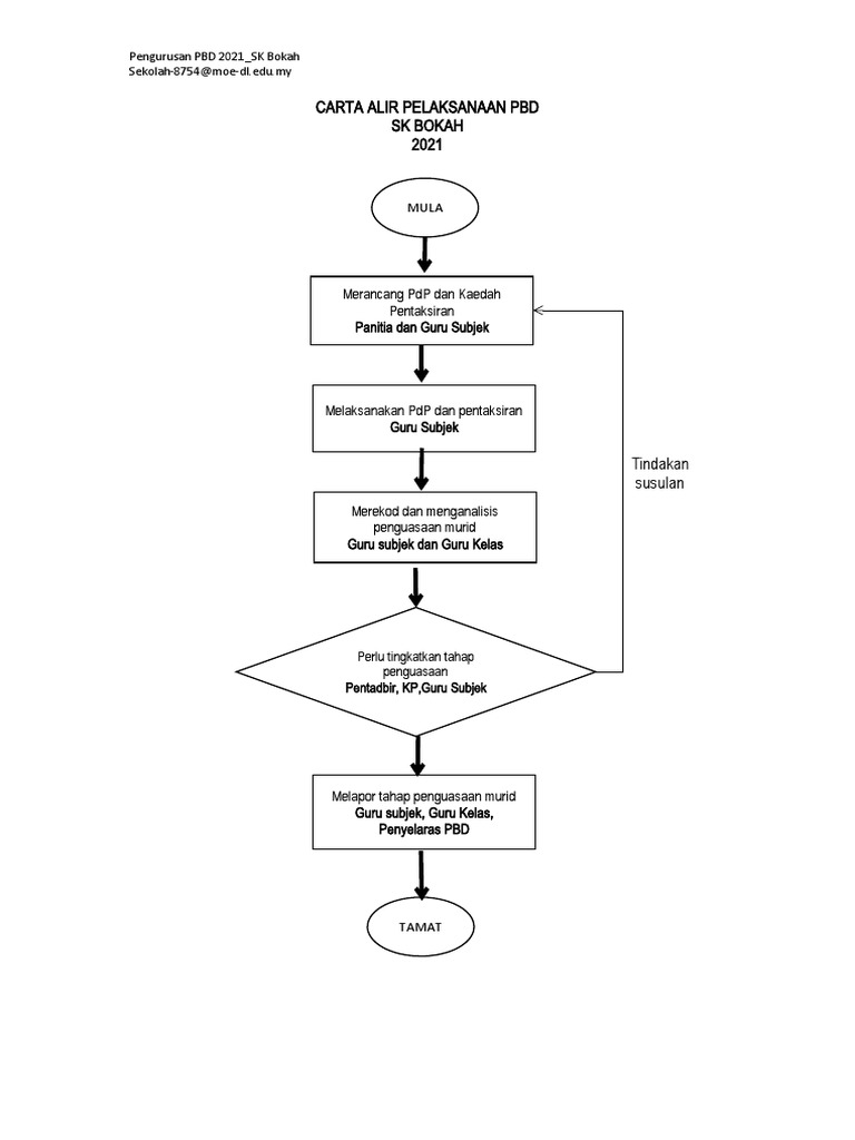 Carta Alir Pelaksanaan PBD 2021 | PDF