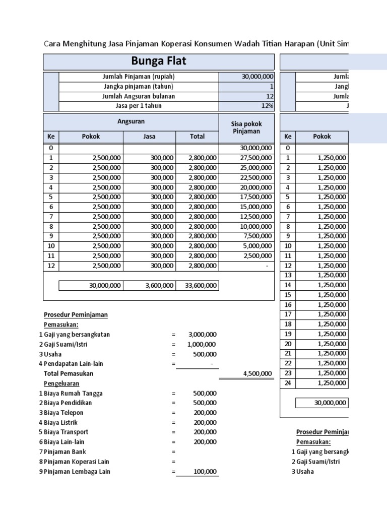 Simulasi Analisa Prosedur Pinjaman Koperasi Wadah - Tes | PDF
