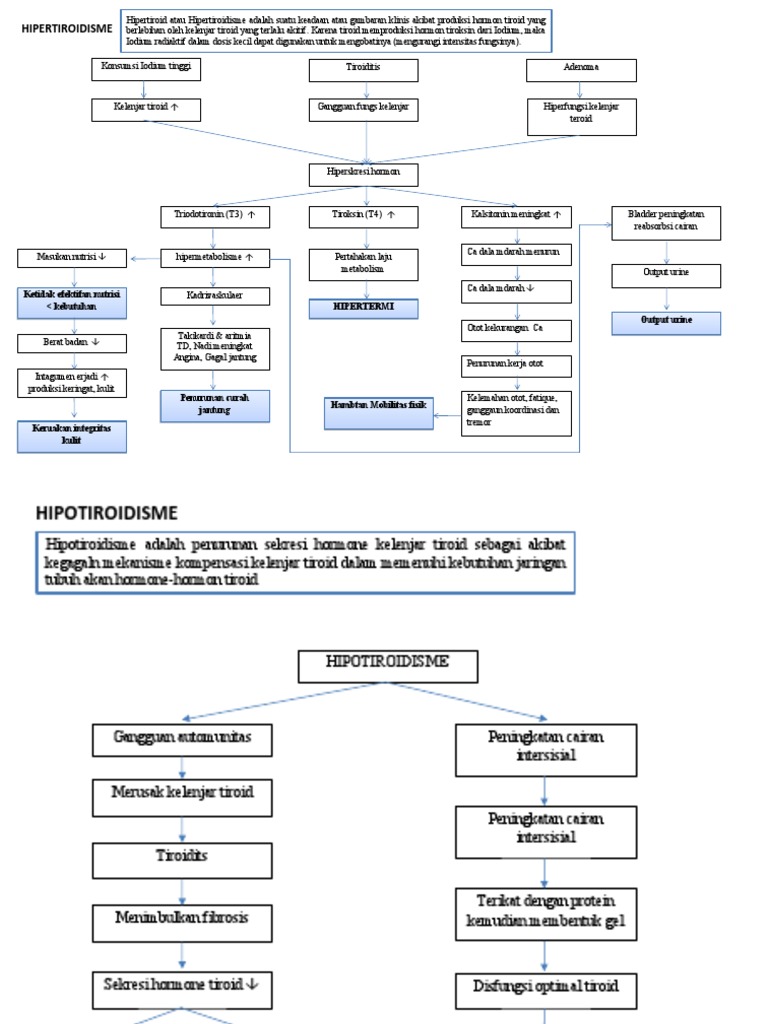 KONSEP MAP HIPERTIROID DAN HIPOTIROIDdocx | PDF