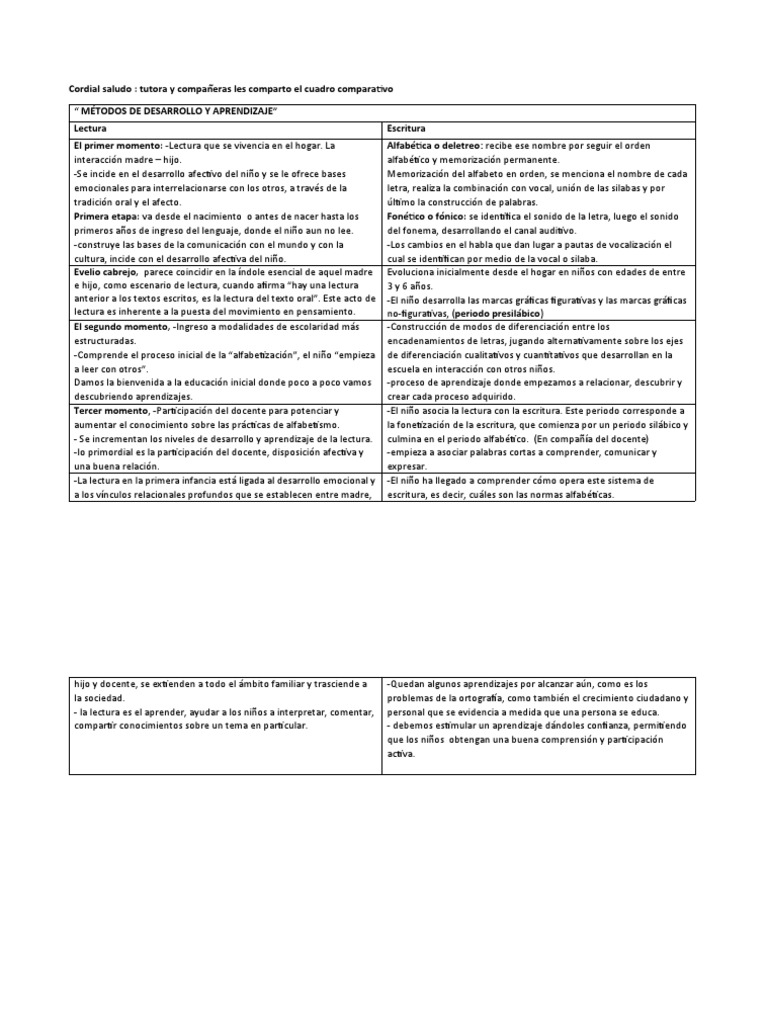Cuadro Comparativo Lectura y Escritura | PDF | Literatura | Escritura
