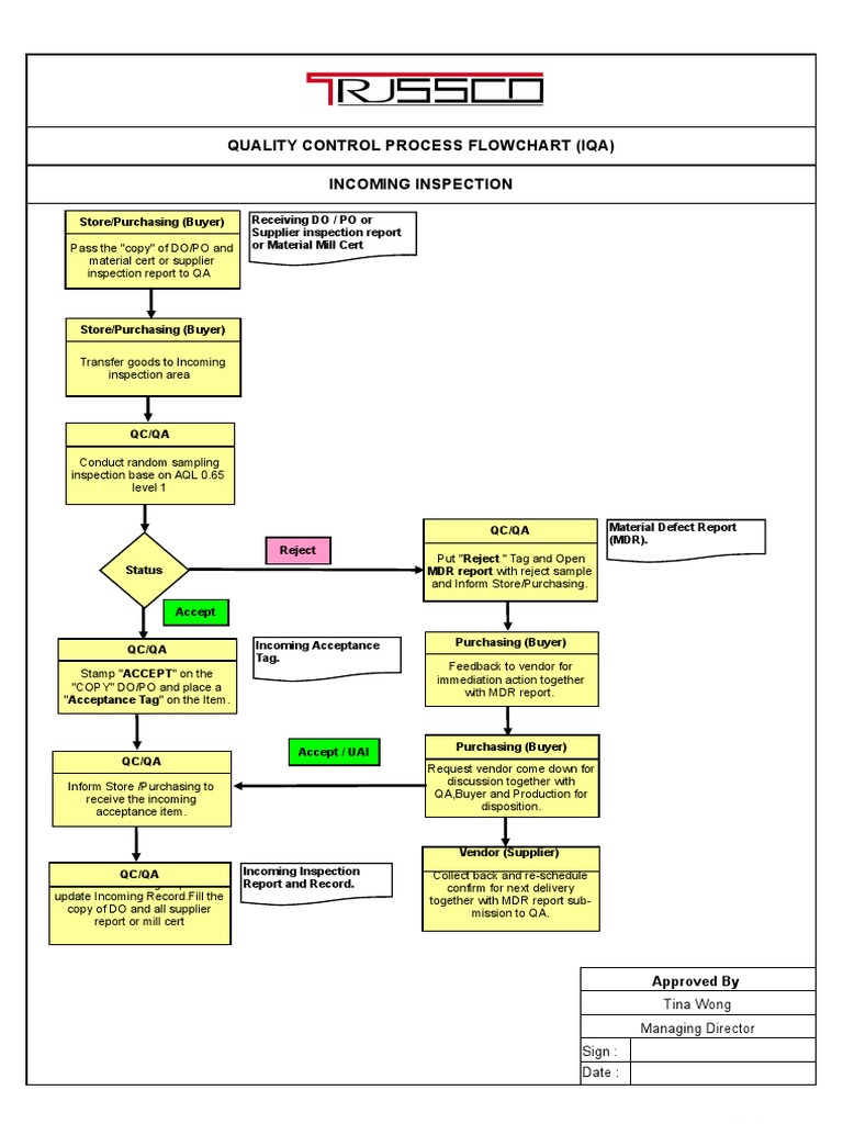 IQA-Incoming Inspection Flow Chart | PDF | Business Process | Business