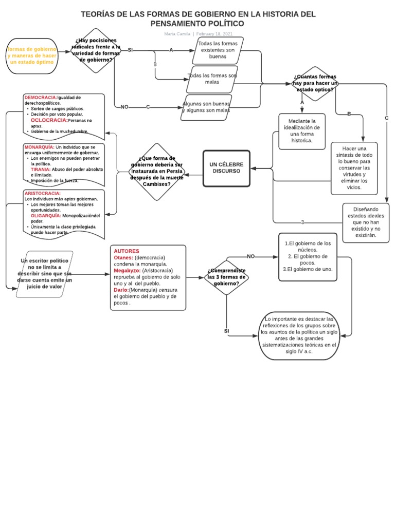 Ejemplo de Diagrama de Flujo de Algoritmo | PDF | Gobierno | Democracia