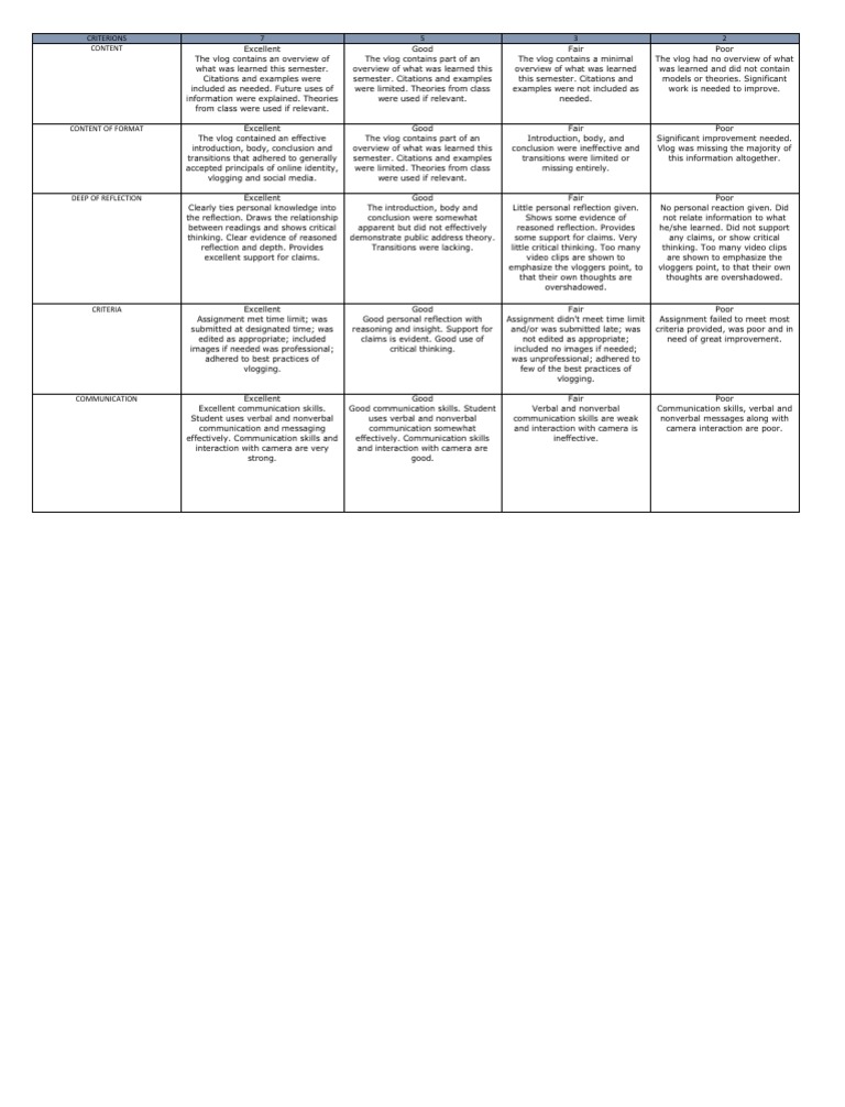 Vlog Rubric | PDF | Nonverbal Communication | Critical Thinking