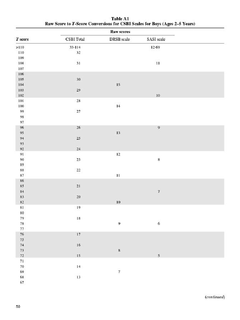 Scorare - Tabele Scoruri T - CSBI Friedrich | PDF