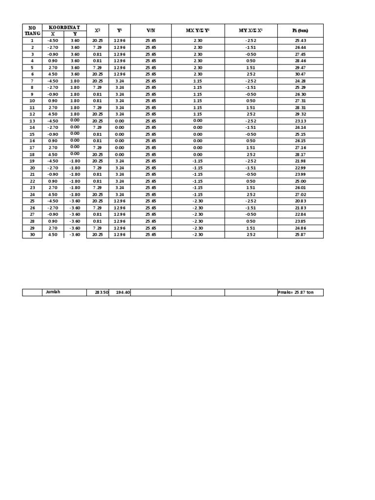 Koordinat Y V/N MY.X/Ʃ X Pi (Ton) X Y NO Tiang X MX.Y/Ʃ Y | PDF